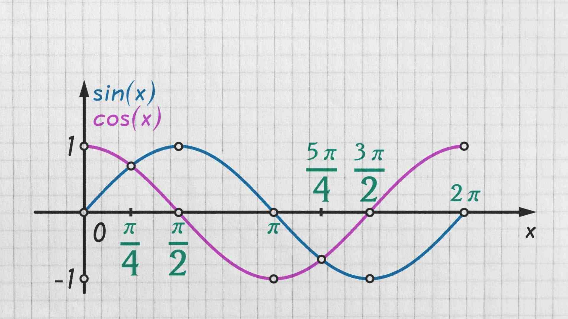 Funzioni seno e coseno: grafici, proprietà e applicazioni